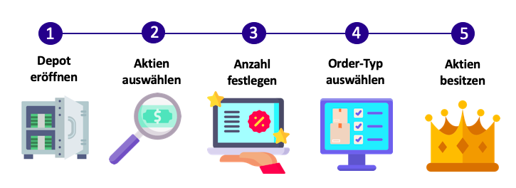 Wie kaufe ich Aktien? Der ultimative Guide 2021 Wie kaufe ich Aktien? Der ultimative Guide 2021